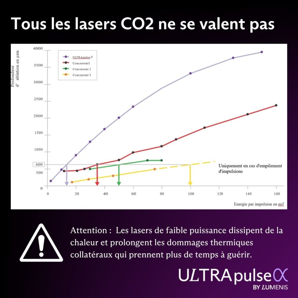 ULTRApulse Alpha | Le laser CO2 le plus avancé